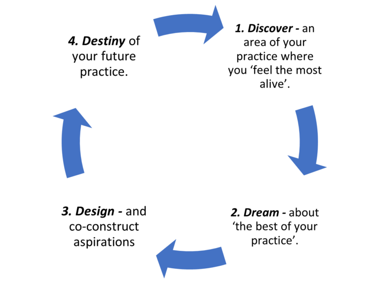 AI Practitioner | International Journal of Appreciative Inquiry